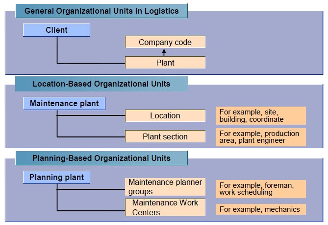 Let's learn SAP Plant Maintenance: Organizational Structures in Plant ...