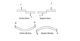 Sign Convention - Engineering Softwares
