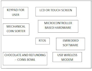 Anil Shenoy's Blog !!: AN EXAMPLE FOR EMBEDDED SYSTEM
