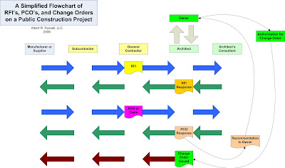 Architectural Insight: Change Order Process Diagrams