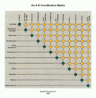 Architectural Insight: Construction Documents Coordination Matrix