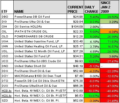 ETF REPORT: BP oil leak and live oil ETFs