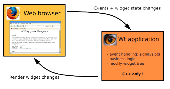 Wt C++ Web Toolkit. Часть первая