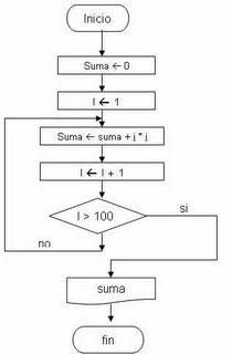Programacion en C++: Ciclos en programación