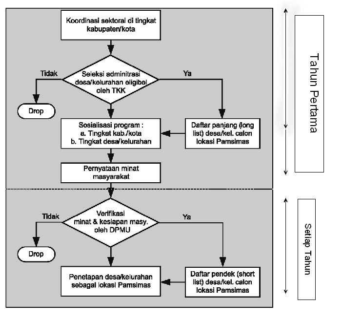 PAMSIMAS Kabupaten Kebumen: PAMSIMAS (PENYEDIAAN AIR MINUM DAN SANITASI ...