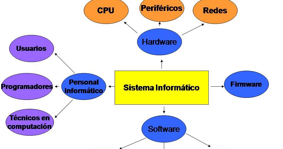 Informatica: Estructuracion fisica y funcional de un sistema operativo.