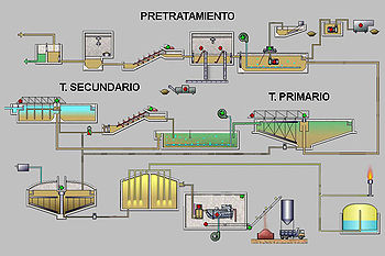 INSTRUMENTACION INDUSTRIAL: ¿Qué es una E.D.A.R.?