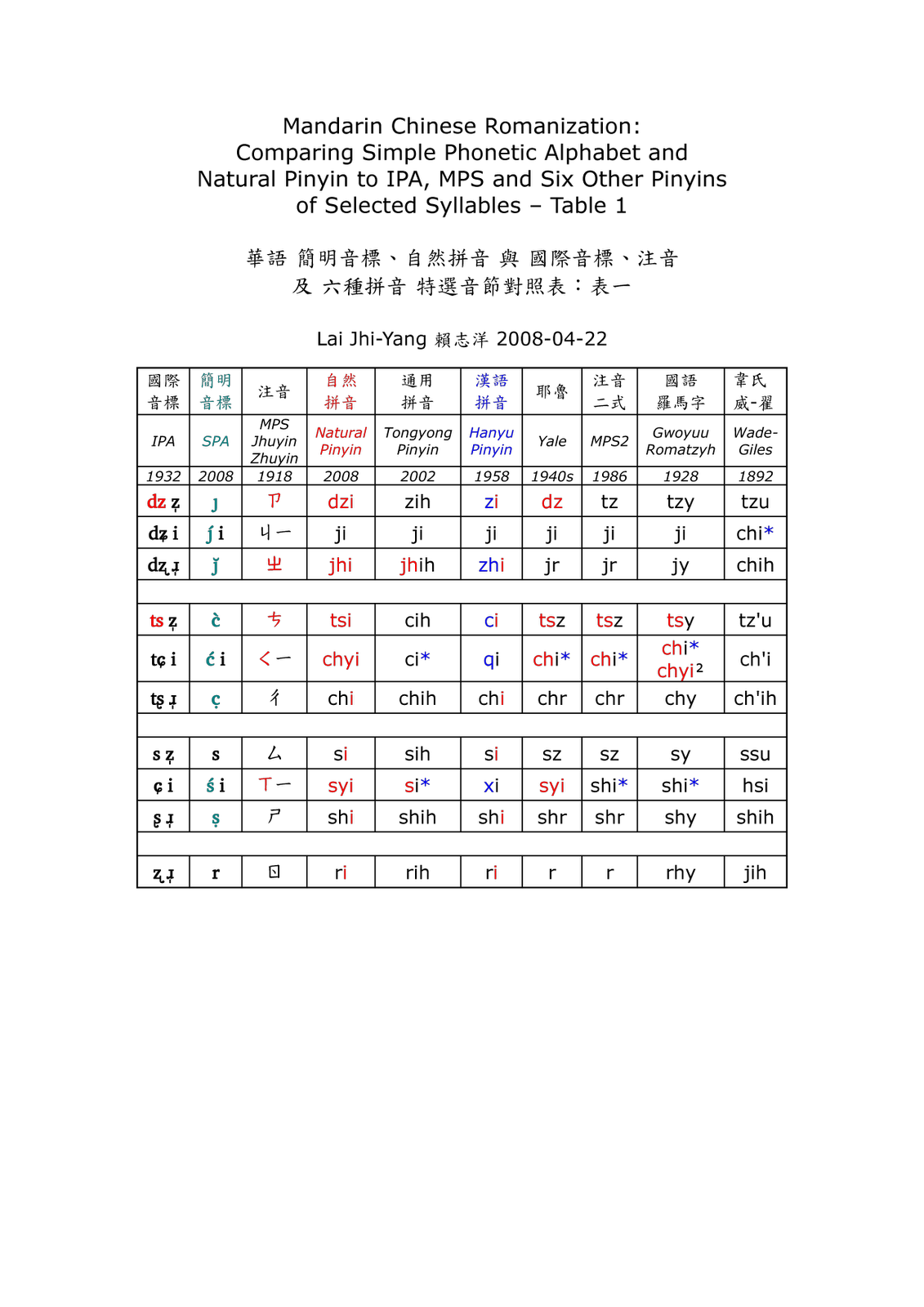 International Phonetic Alphabet, IPA‧ Voice Onset Time, VOT‧ and Simple ...