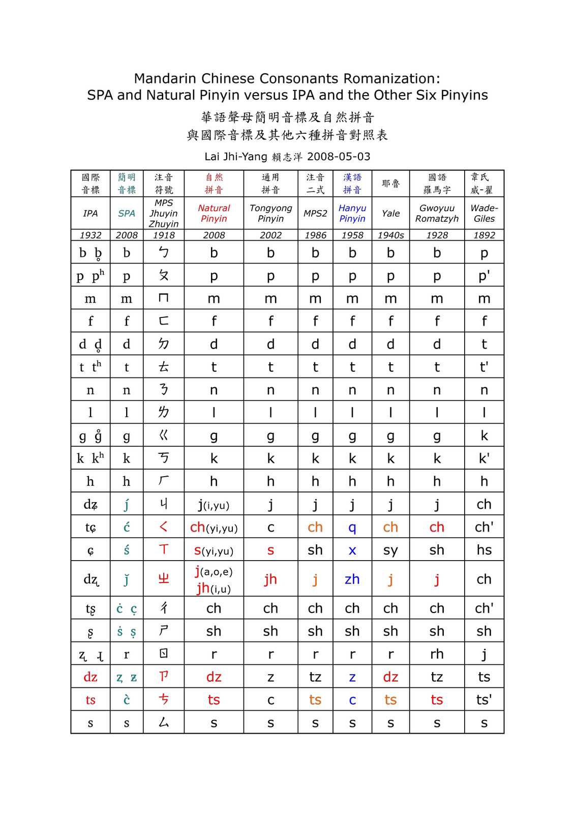 International Phonetic Alphabet, IPA‧ Voice Onset Time, VOT‧ and Simple ...