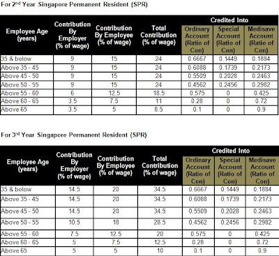 Taking one step further for your welfare: CPF --> Contribution ...