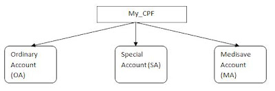 Taking one step further for your welfare: CPF --> Contribution ...