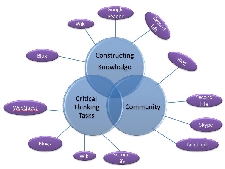 Educational Technology: Engaging Learners with New Strategies and Tools