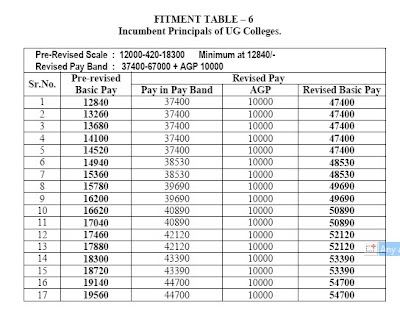 issues related to teaching professionals of India: Fitment tables for ...