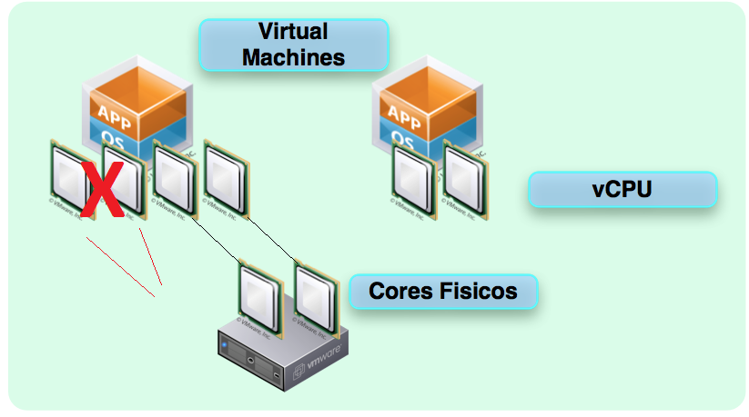 VMware vSphere: Cuantas vCPU asignar por Virtual Machine? ~ Tecnologias ...