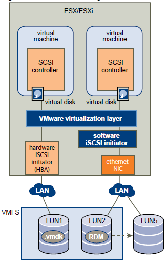 VMware vSphere/iSCSI: Habilitación de Jumbo Frame ~ Tecnologias ...