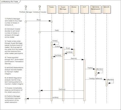 enduringsecond: Anatomy of a Trade - Sequence Diagram Analysis