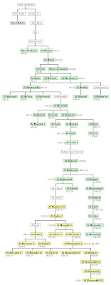Lonliness ! Poverty of the soul: Tribes of Arabia - Family Trees (Banu ...