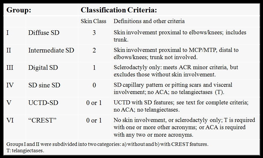 Scleroderma Spectrum Disease Classification (Maricq and Valter, 2004 ...