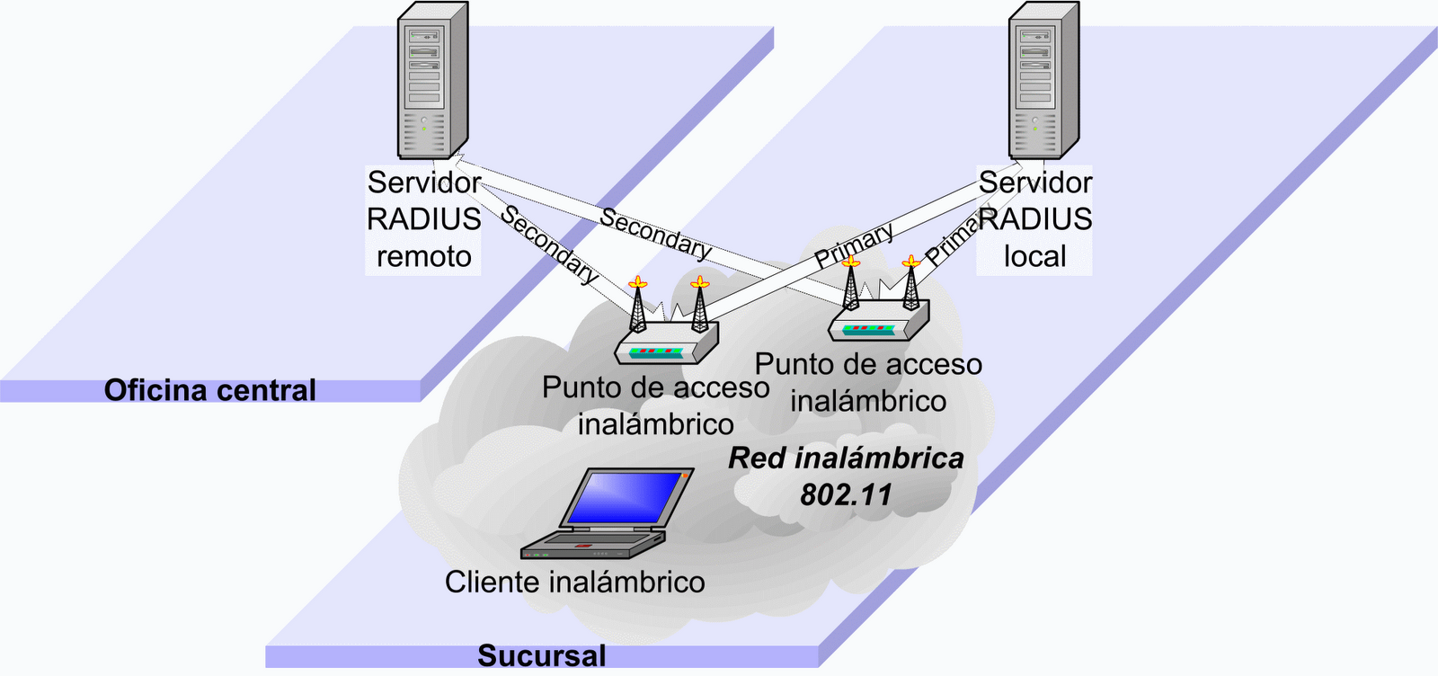 personal: SERVIDORES RADIUS