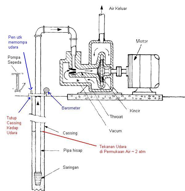 Istana Inovasi Kaisar Lim: (KIL-001) Jet Pump Minimalis