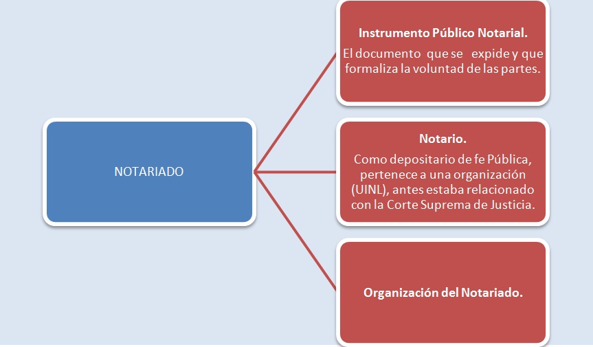 Philos Iuris: DERECHO NOTARIAL