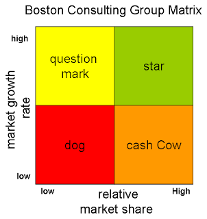 leadership in 2 dimensions: Boston Consulting Group Matrix