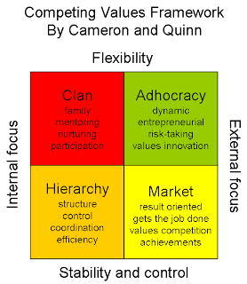 leadership in 2 dimensions: Competing Values Framework by Cameron and Quinn