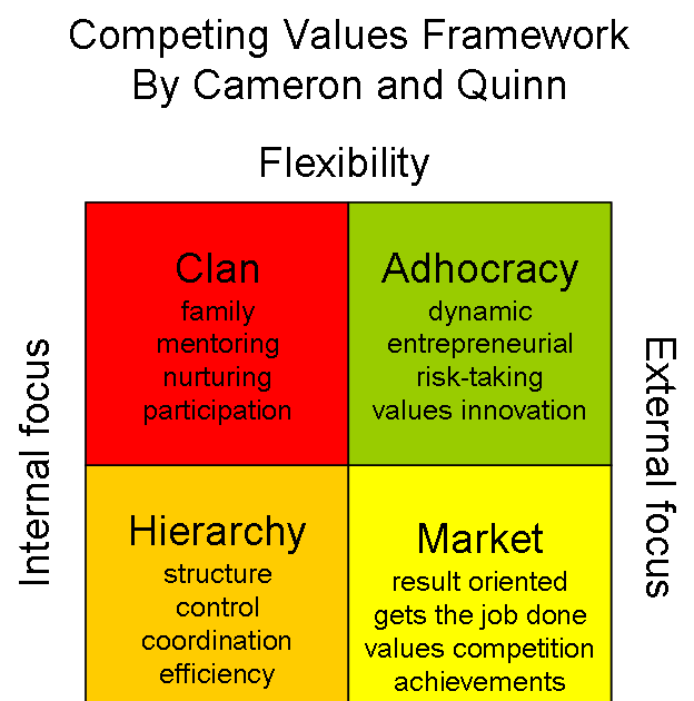leadership in 2 dimensions: Competing Values Framework by Cameron and Quinn
