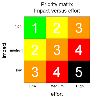 leadership in 2 dimensions: Priority Matrix Impact versus Effort