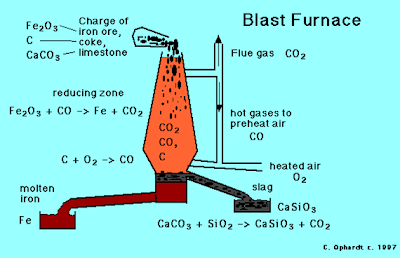 CHR 4E2 2009: Extraction of iron