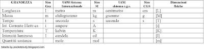 Pocket Study: Grandezze fisiche