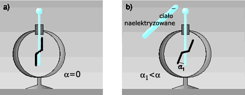 Elektroskop: Budowa Elektroskopu