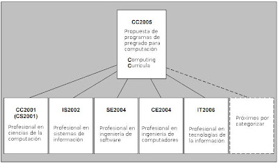Representantes curriculares ingeniería de sistemas: Área de informática ...
