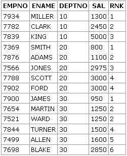 Oracle: Simulating Rank Analytical Functions (Manual Rank) - Oracle ...