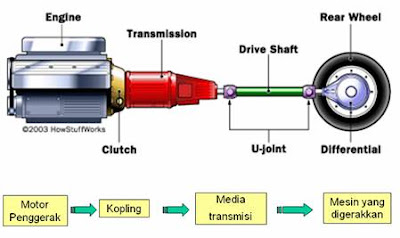 Sipil jaya bangunan: SISTEM TRANSMISI KENDARAAN/MOBIL