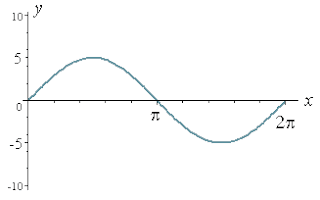 Blog Andri: Graphs of y = a sin x and y = a cos x