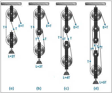 Sains 'Best': Mesin Ringkas - TAKAL (‘PULLEY’)