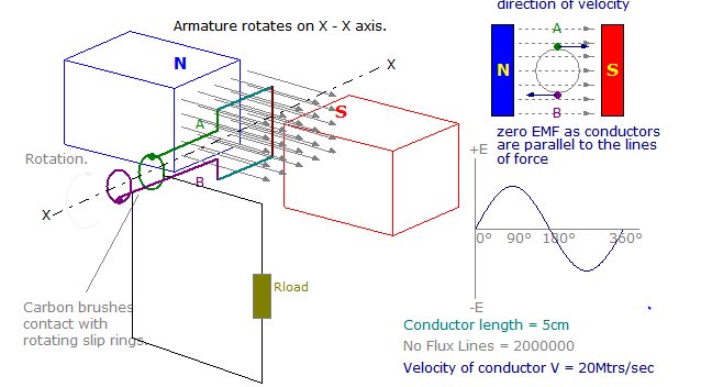 Introduction to DC Generator - EngineerMaths Power System Consulting
