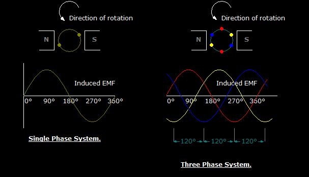 Polyphase system: How Three phase sytem works? - EngineerMaths Power ...