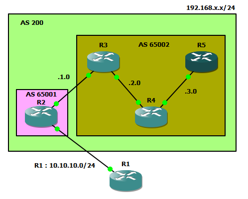 Network 101: Configure BGP confederation & RR