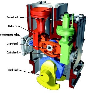 LEARN THE BASICS OF MECHANISMS USED BY MACHINES.: HOW CAR ENGINES WORKS