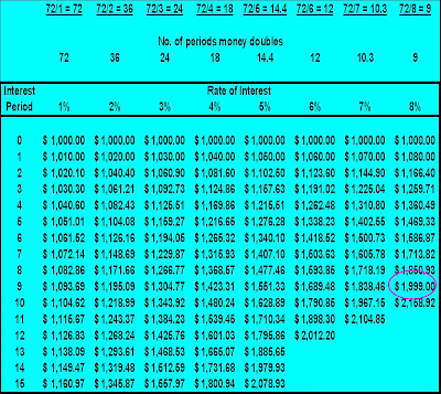 FAQ's About Life & Living: Rule of 72 - How Compound Interest Works