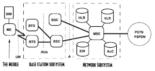GSM Technology: Network Subsystem