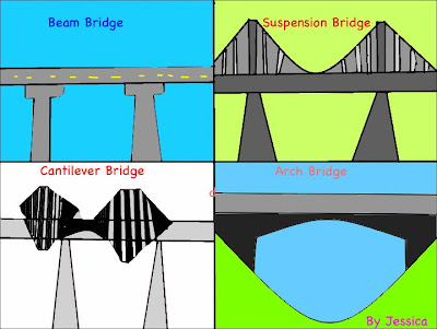 Room 14 Sunnybrae Normal School: The 4 Main Types of Bridges