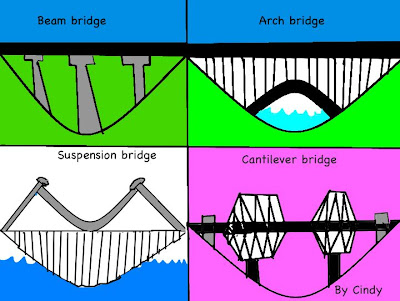 Room 14 Sunnybrae Normal School: The 4 Main Types of Bridges