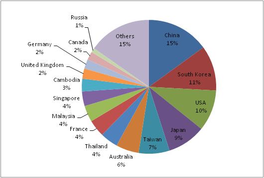 Vietnam: Changes Brought by the Growth of Tourism in Vietnam