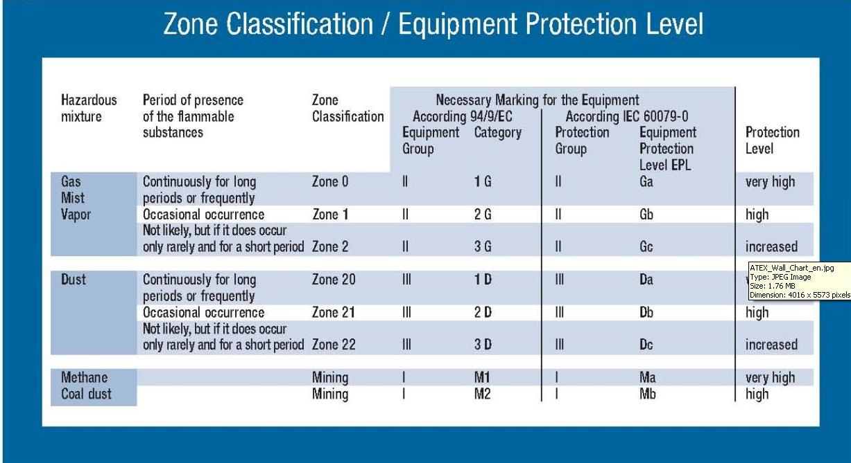 Hazardous Area Classifications What You Need To Know Atex Article My