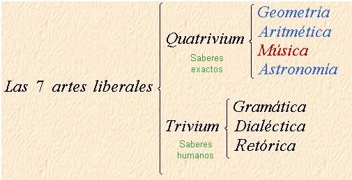 latin.de.cuisine: LAS ARTES LIBERALES: EL TRIVIUM Y EL QUADRIVIUM