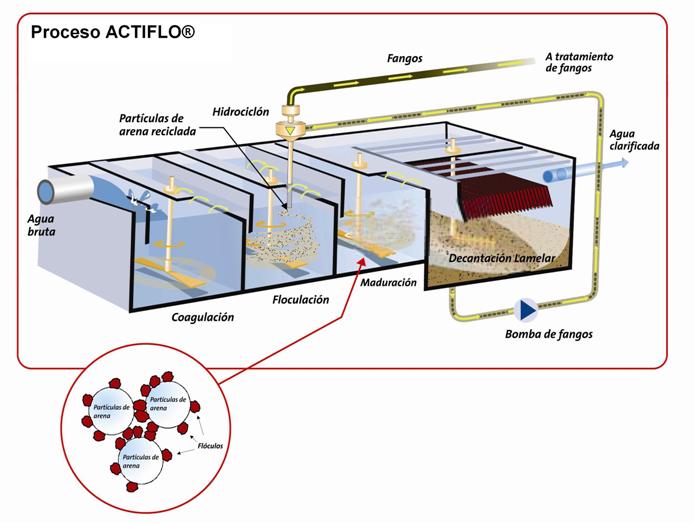 tRataMienTo de aGuas reSiduaLes: FLOCULACION