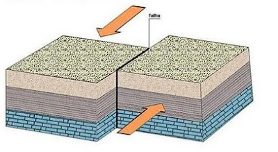 Ciências Naturias: Tipos de Falhas